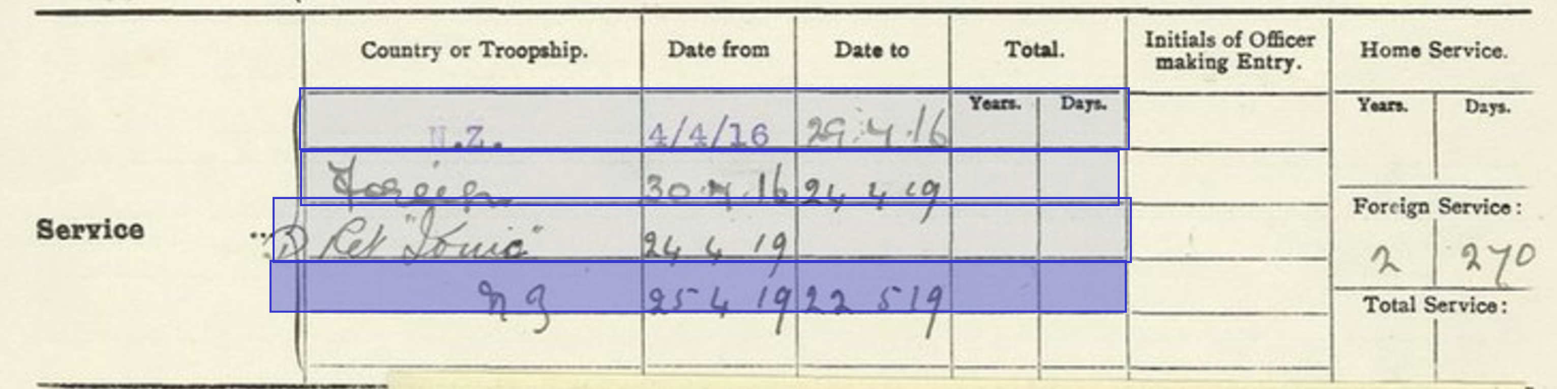 Service dates tell us a lot. | Measuring the ANZACs